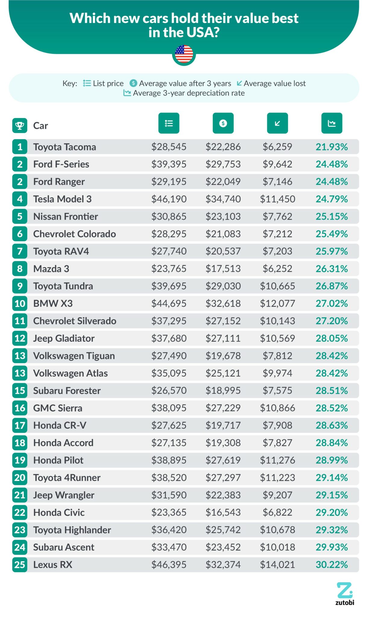 These Are The Cars And Trucks With The Highest And Lowest Depreciation ...