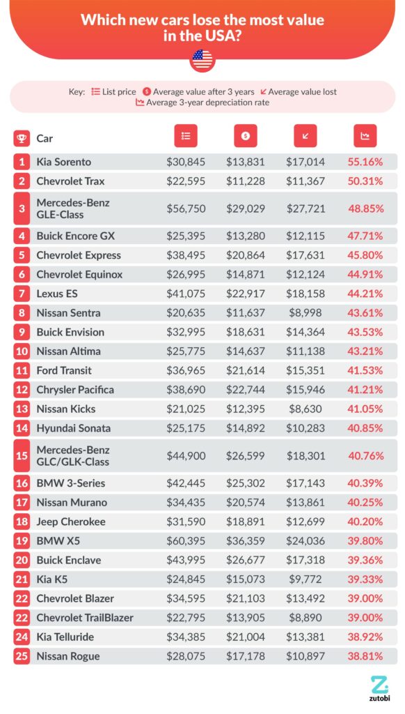 These Are The Cars And Trucks With The Highest And Lowest Depreciation ...