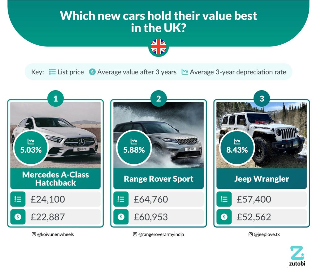 The Mercedes-Benz A-Class Holds Its Value Better Than Any Other New Car ...