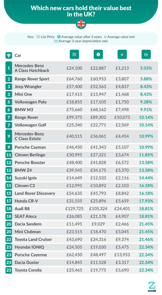 The Mercedes-Benz A-Class Holds Its Value Better Than Any Other New Car ...