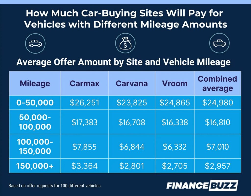 Thinking Of Selling Your Vehicle To CarMax, Carvana Or Vroom? Here’s ...