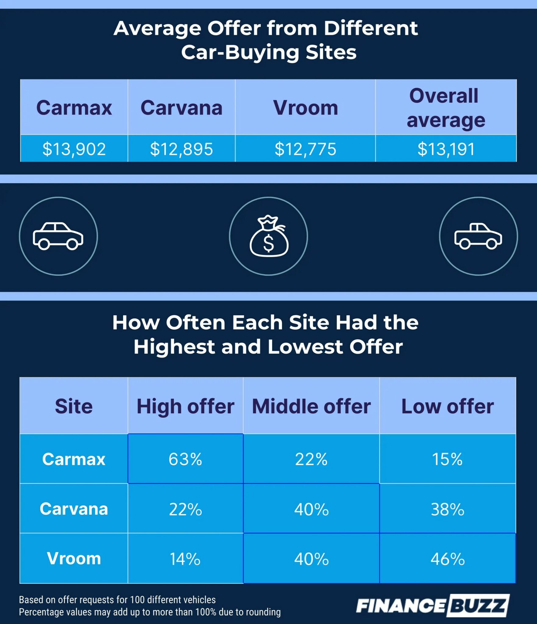 Thinking Of Selling Your Vehicle To CarMax, Carvana Or Vroom? Here’s ...