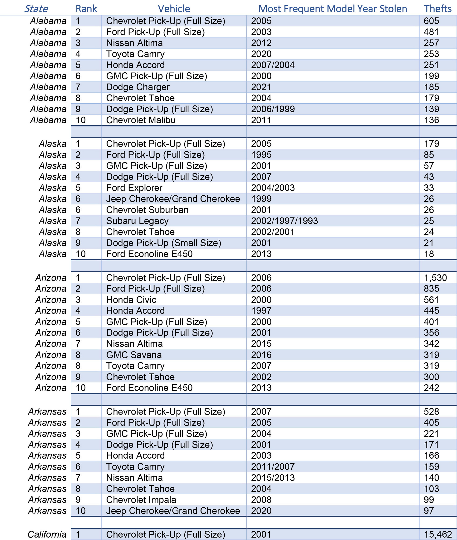 The 10 Top Most Stolen Cars Vehicles In Each State USA AutoBizz The 10 Top Most Stolen Cars Vehicles In Each State USA AutoBizz