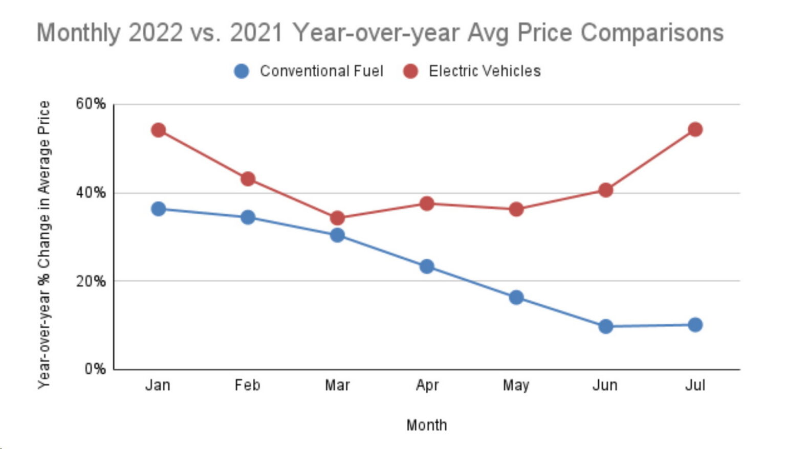 Soaring Fuel Costs Sent Second-Hand EV Prices Skyrocketing In 2022 ...