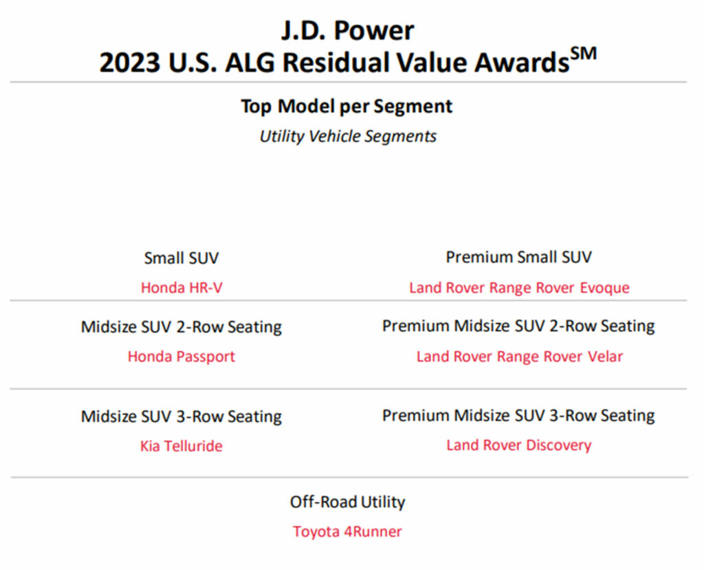 Honda, Lexus And Kia Crowned Best Performers In J.D. Power’s Residual ...