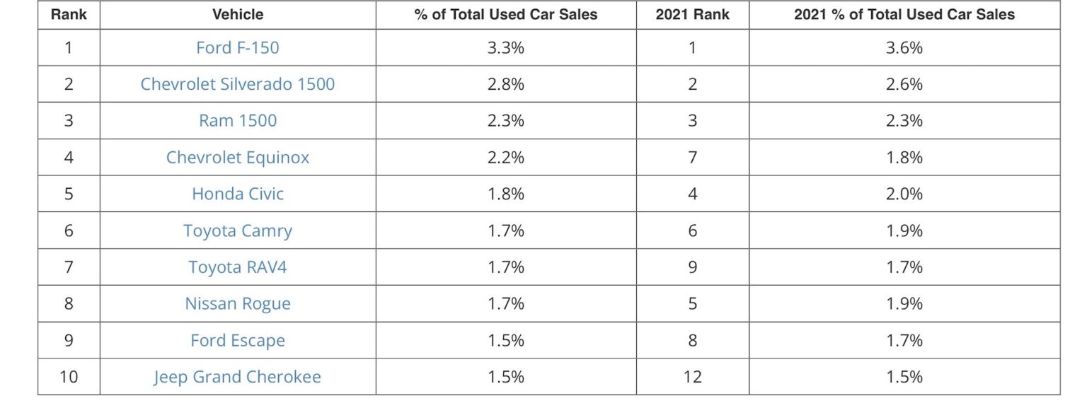 These Are The Most Popular Used Cars Where You Are In America | Carscoops