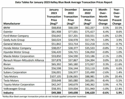 Average New Car Prices Dip 0.6%, But Luxury Cars Take Larger Market ...