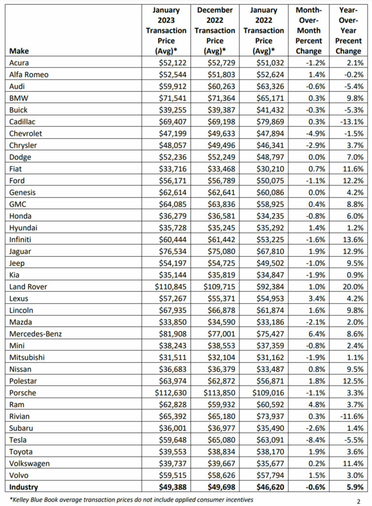Average New Car Prices Dip 0.6%, But Luxury Cars Take Larger Market ...