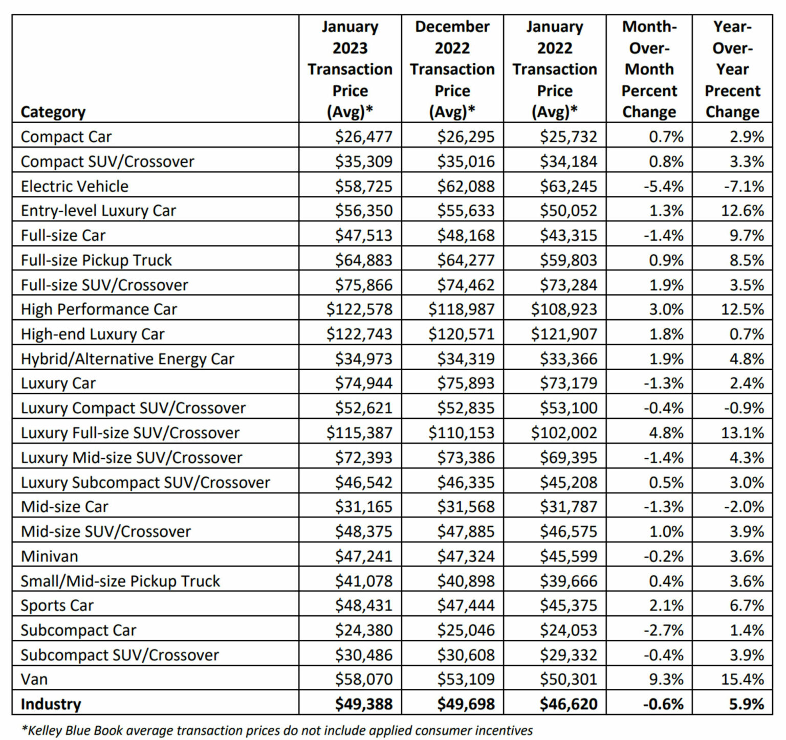 Average New Car Prices Dip 0.6%, But Luxury Cars Take Larger Market ...