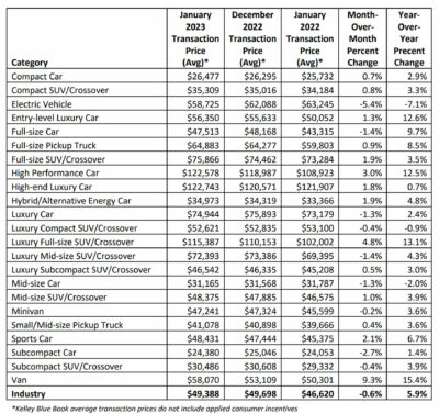Average New Car Prices Dip 0.6%, But Luxury Cars Take Larger Market ...