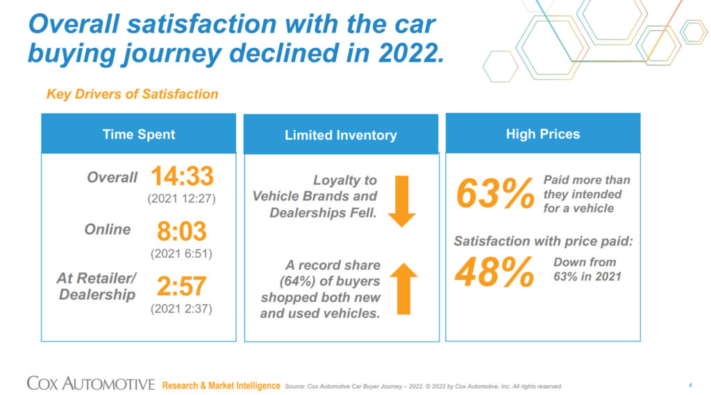 Car Shoppers’ Dissatisfaction With Buying Experience Continues To ...