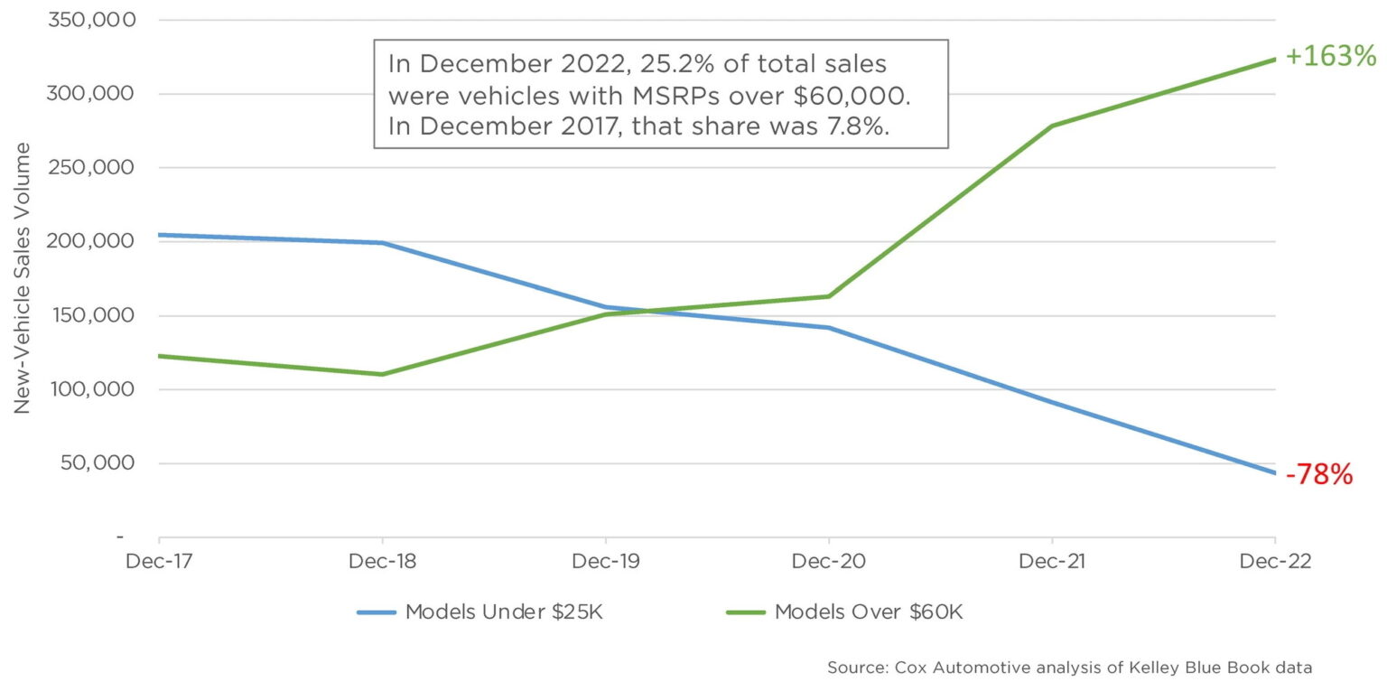 Affordability Crisis: The Vanishing Sub-$25K Models And The Surge Of ...