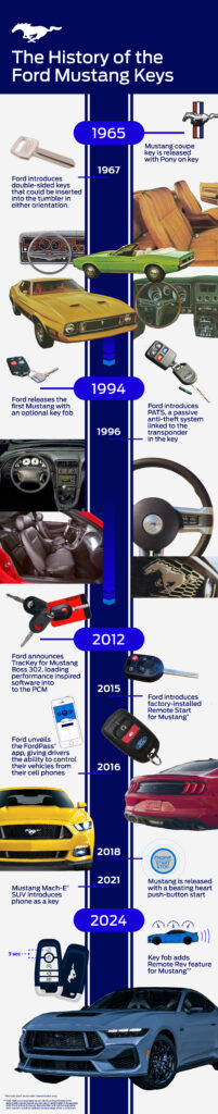 Check Out The 2024 Mustang’s Remote Rev Feature That Lets You Hit 5,000 ...