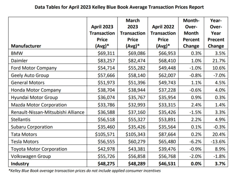 Average Transaction Prices Fall Below Average MSRP In The U.S. Market ...