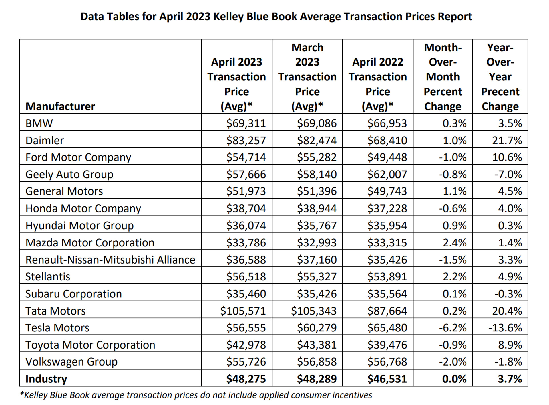 Average Transaction Prices Fall Below Average MSRP In The U.S. Market ...