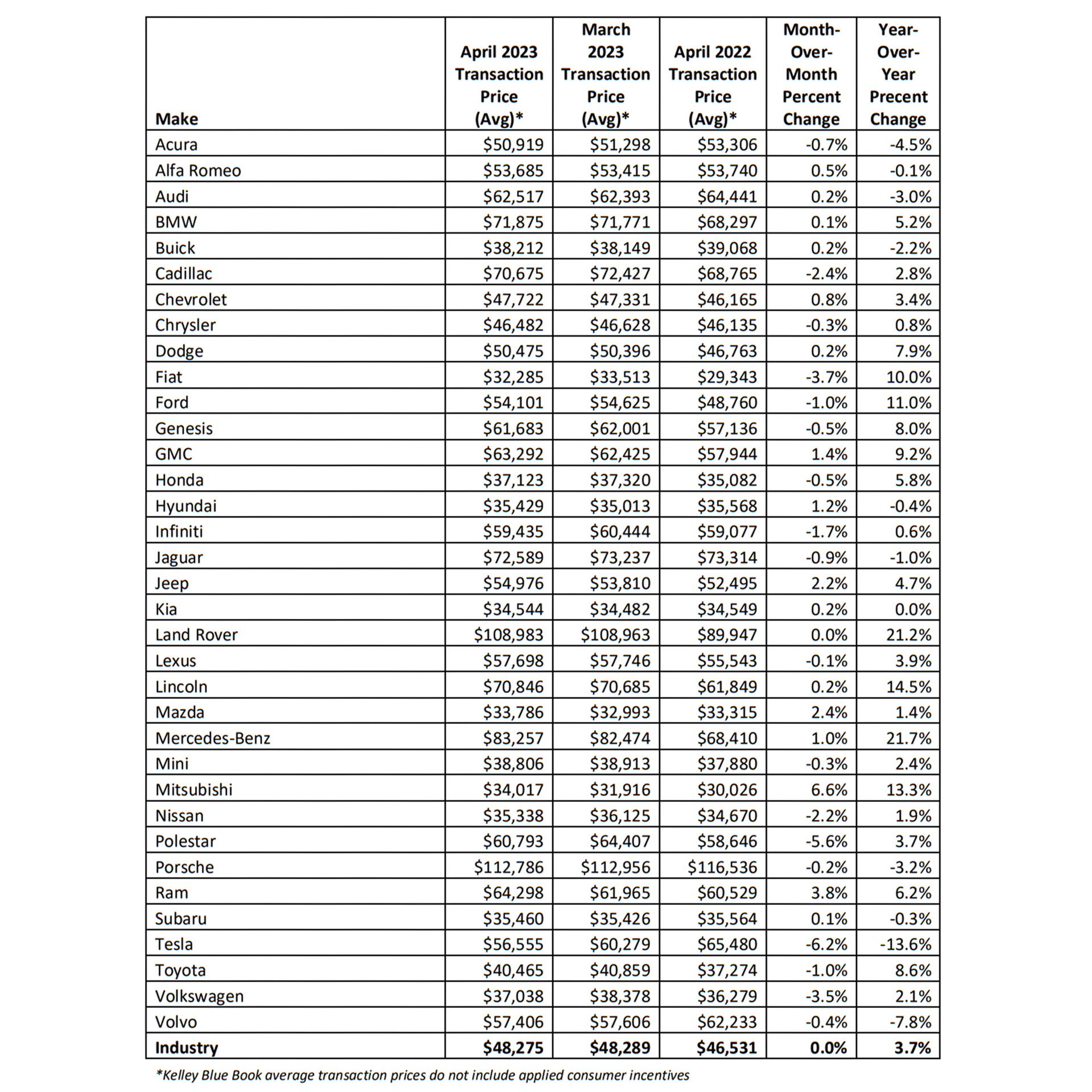 Average Transaction Prices Fall Below Average MSRP In The U.S. Market ...