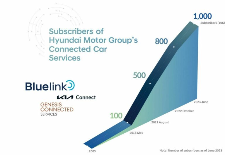 Hyundai, Kia And Genesis Have 10 Million Connected Car Services ...