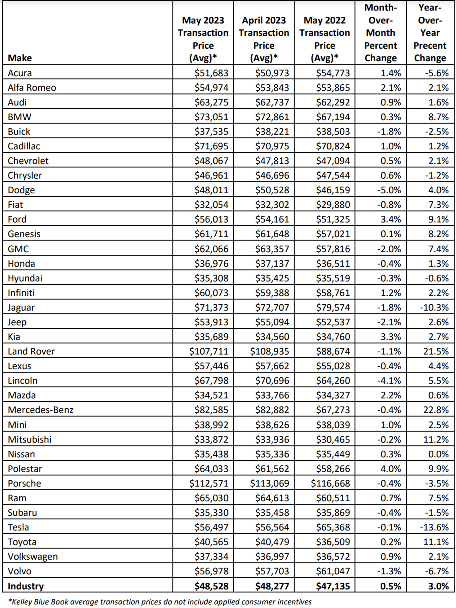 Shoppers Paying Under MSRP But Average Prices Increased In May | Carscoops