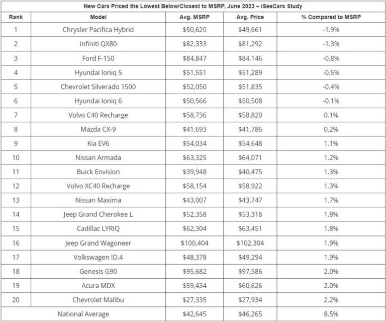 Dealers Continue To Mark Up Cars But Six Notable Models Dip Just Below ...