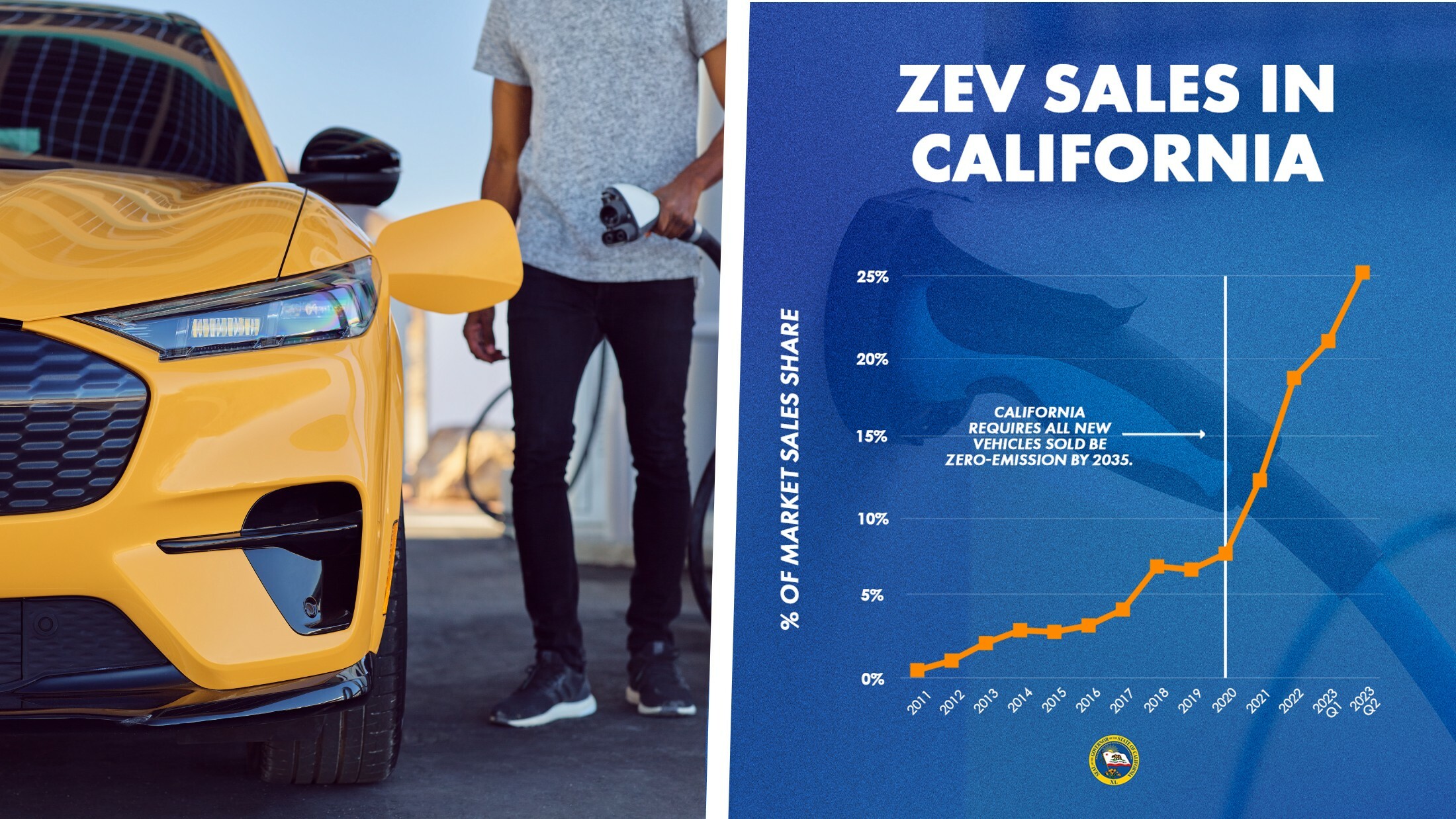 In California, 1 In 4 New Cars Sold In Q2 2023 Were Zero-Emission ...