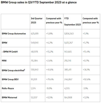 BMW Group’s EV Sales Jump By Almost 80% In The Third Quarter, Mercedes ...