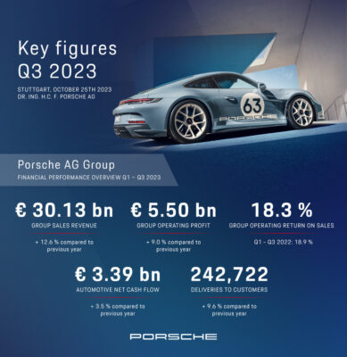 Porsche Deliveries Rise But CFO Warns Of High Interest Rates | Carscoops