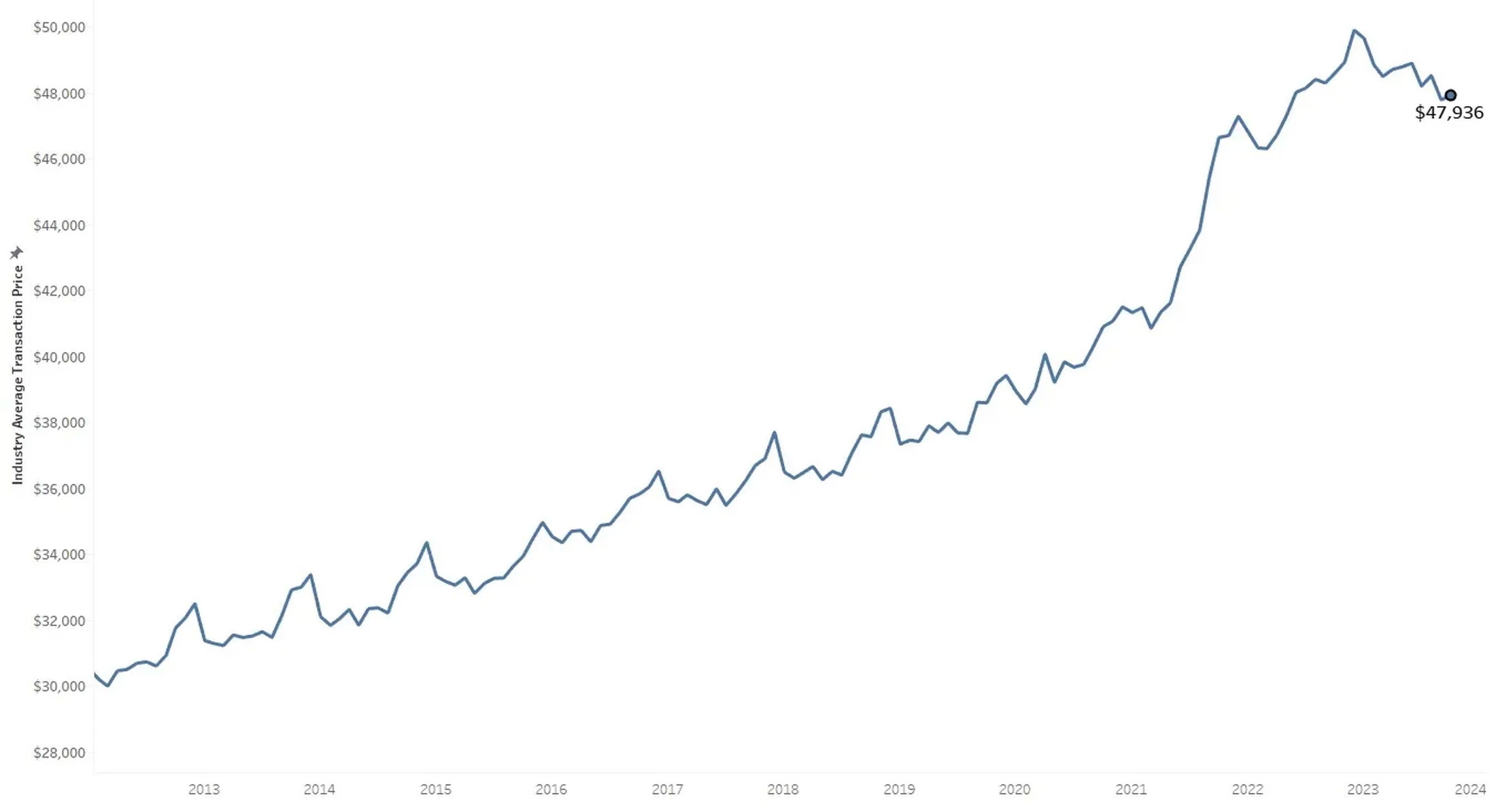 Car Buyers Get Some Relief As New Vehicles Prices Continue To Trend ...