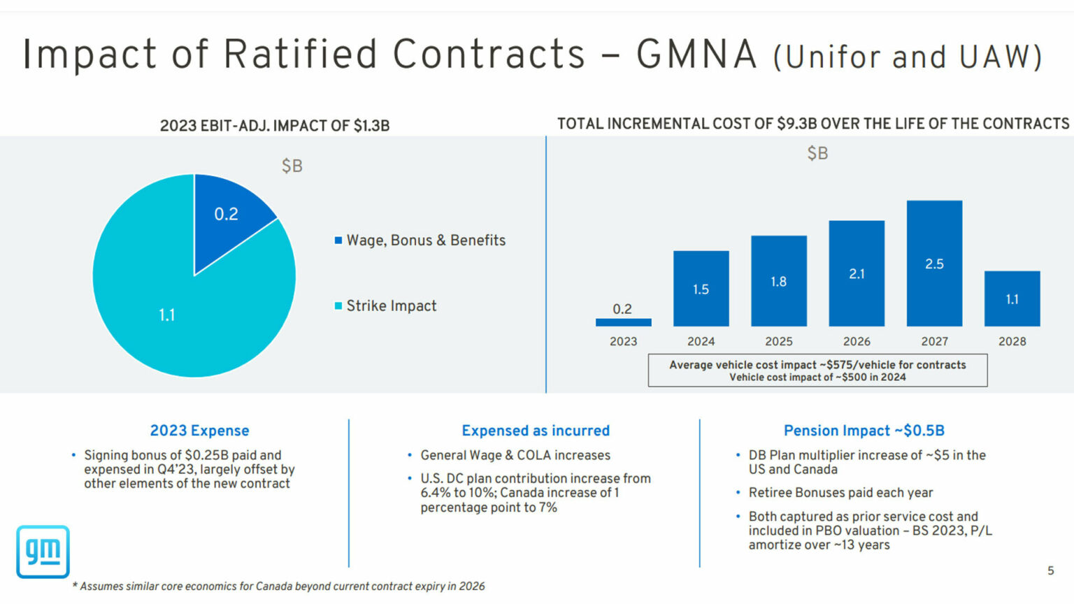 GM Takes $9.3 Billion Hit From New Union Contracts, Embarks On Share ...