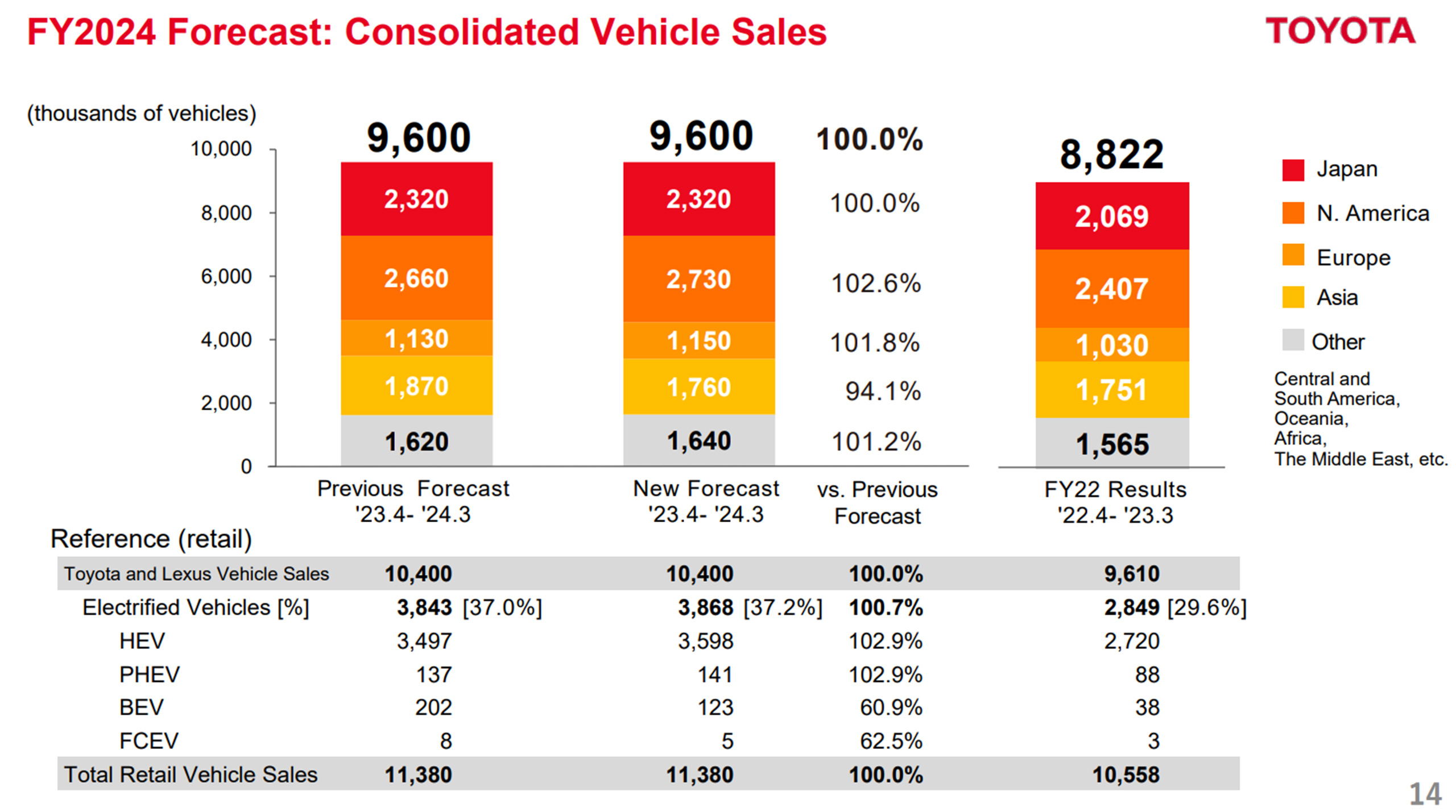 Toyota Cuts Yearly EV Sales Forecast By 39% To Just 123,000 Units ...