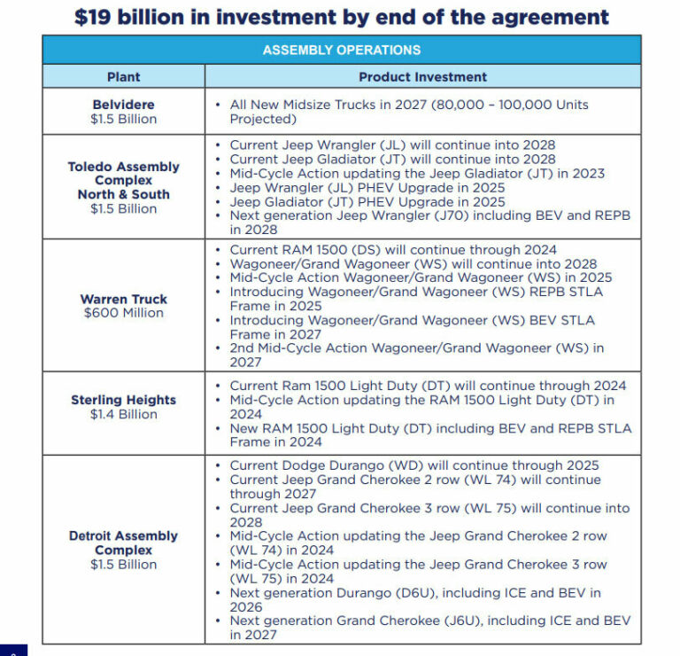 New Stellantis Mid-Size Trucks, Wrangler And Wagoneer EVs, Next Durango ...
