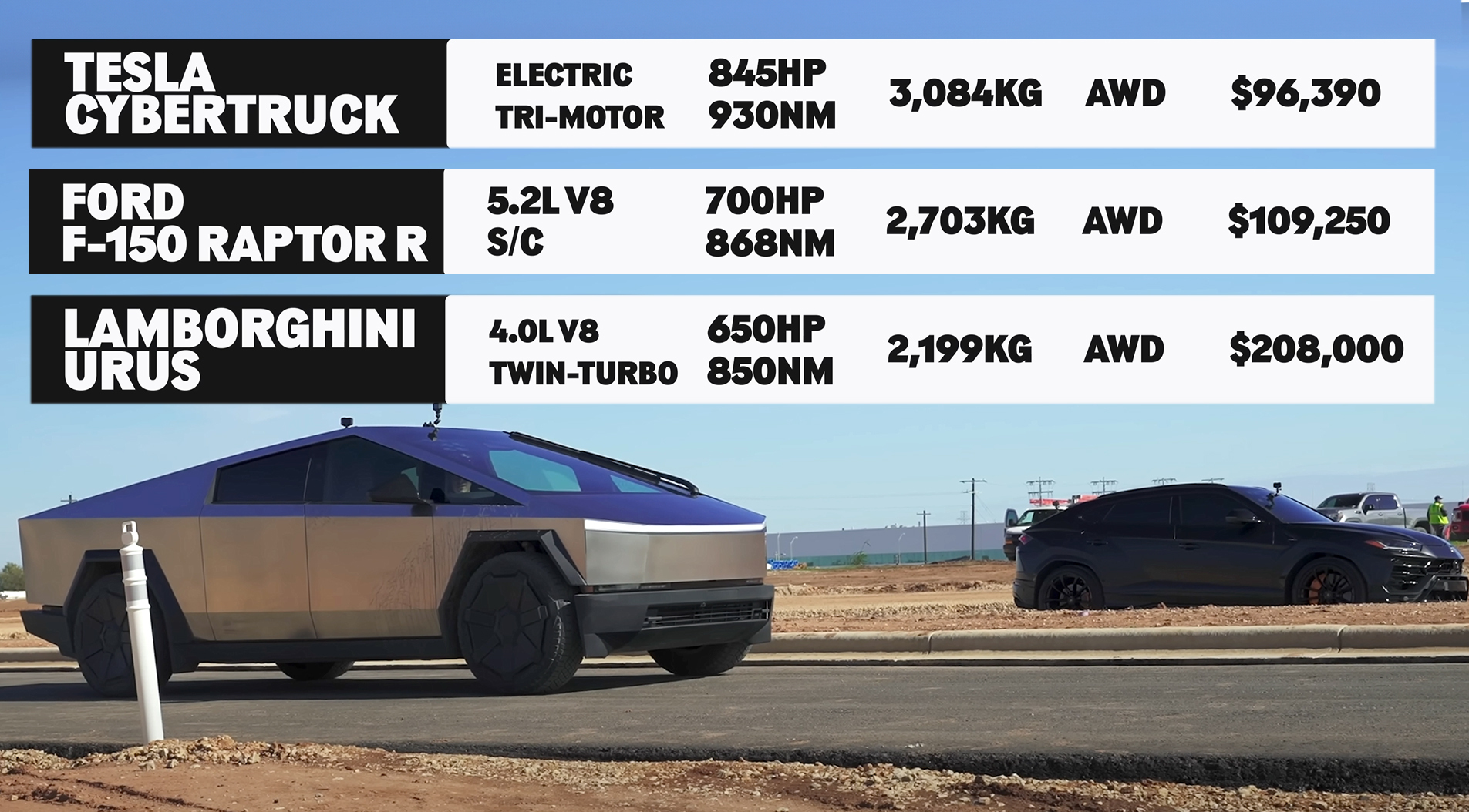 Lambo Urus, F-150 Raptor R Fail to Outrun Tesla Cybertruck in Giga ...