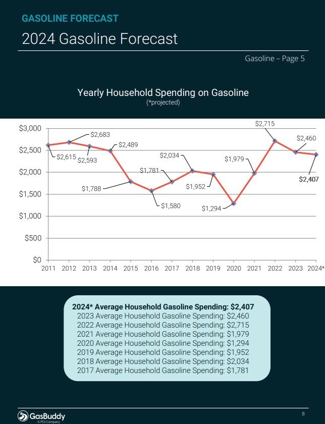 Gas And Diesel Prices Expected To Continue Falling In 2024 | Carscoops
