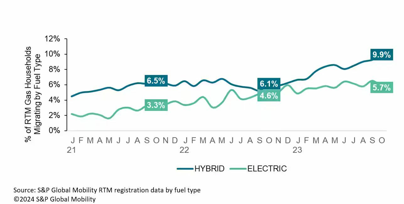 More ICE Owners Switch To Hybrids Than EVs | Carscoops