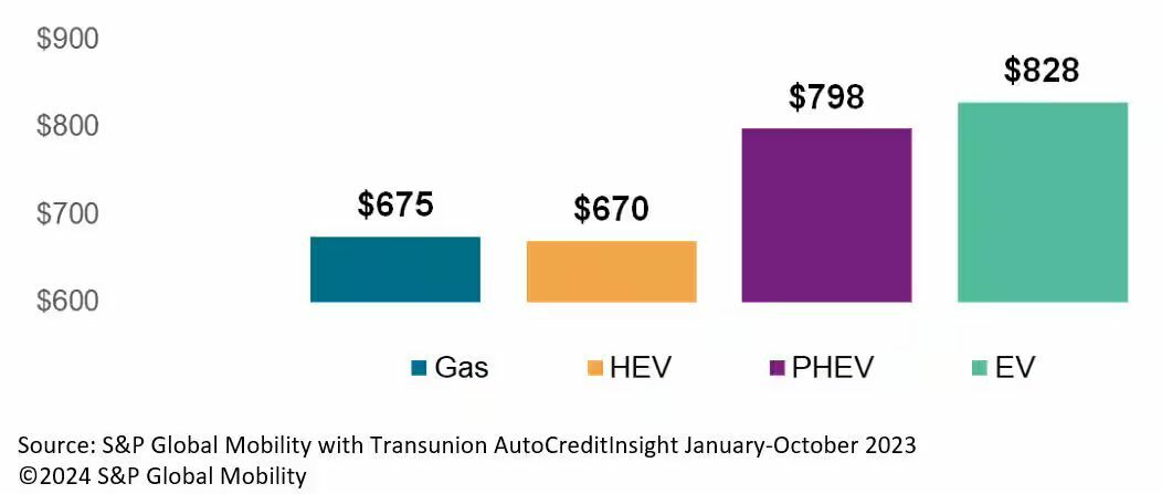 More ICE Owners Switch To Hybrids Than EVs | Carscoops