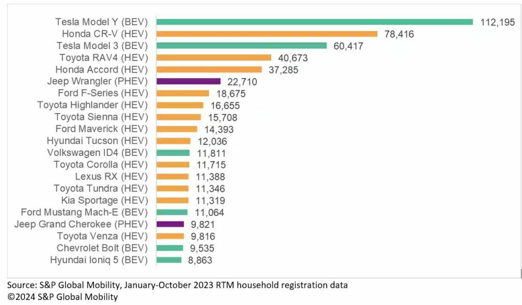 More ICE Owners Switch To Hybrids Than EVs | Carscoops