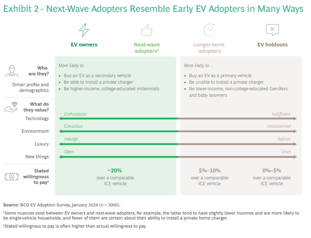 Americans Want EVs, But They Want Them To Be Faster-Charging And ...
