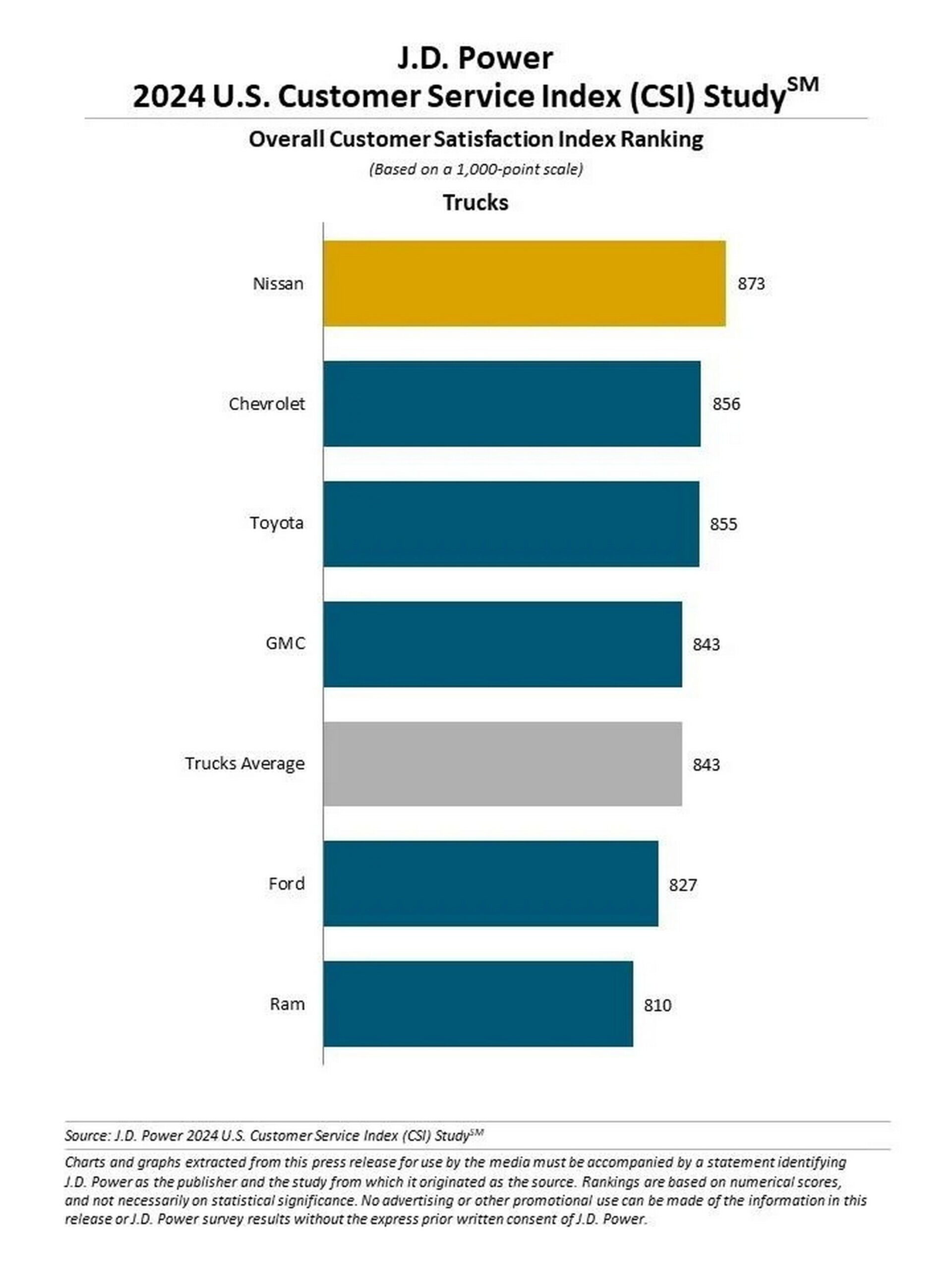 Dealer Satisfaction On The Rise, But So Are Wait Times And Costs ...