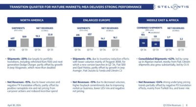 Stellantis Revenues Drop, But Automaker Builds America’s Three Best ...