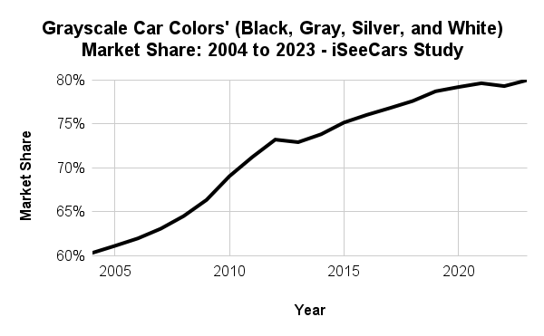 Where’d The Fun Colors Go? 80% Of New Cars Now Grayscale | Carscoops