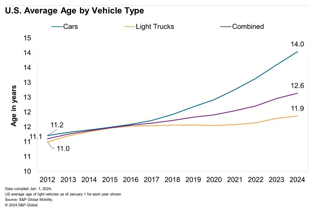 Average U.S. Car Age Hits Record High Surging To 12.6 Years