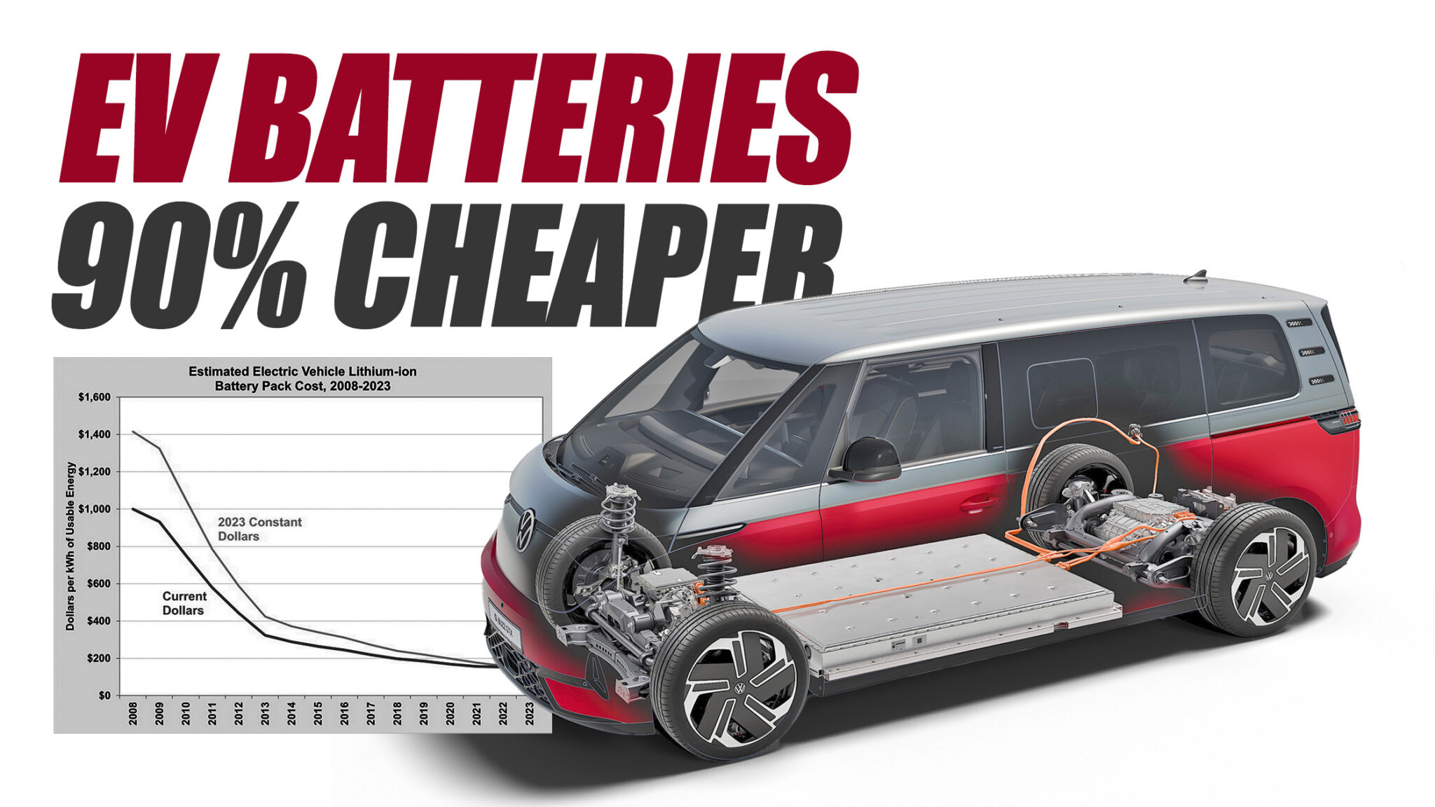 EV Batteries Cost 90% Less Compared To 15 Years Ago, New Study Finds ...