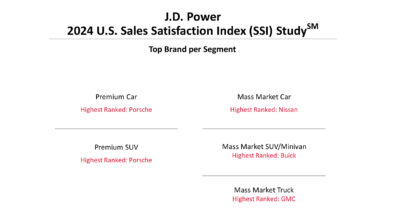 The Number Of Car Buyers Paying Over MSRP Has Plummeted | Carscoops