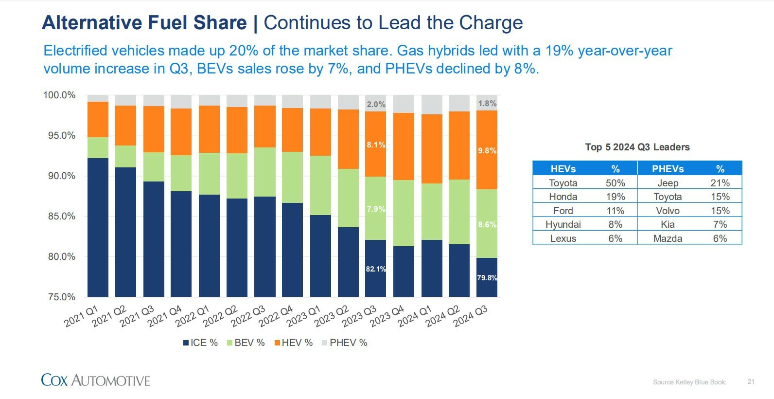 Electrified Vehicles Grab Over 20% Of US Market Share With Hybrids ...