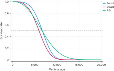 EVs Now Last 18 Years, Matching ICE Cars In Lifespan, Large Study Finds ...