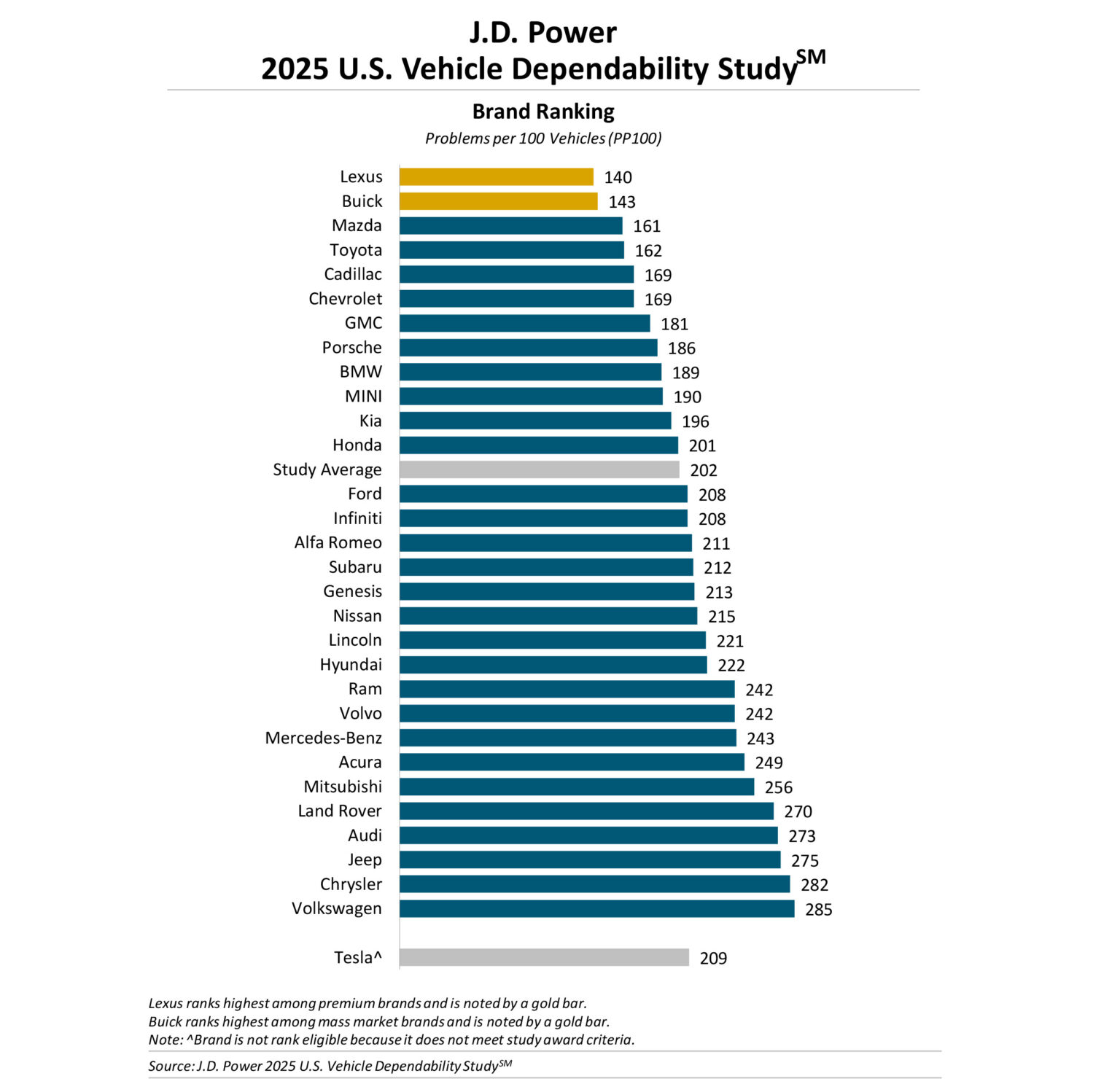 Toyota Avalon Tops JD Power’s Dependability Study, VW And Chrysler ...