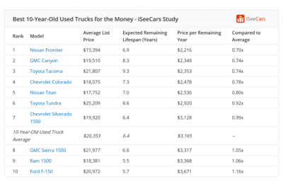 The Most Reliable And Longest Lasting Used Cars | Carscoops