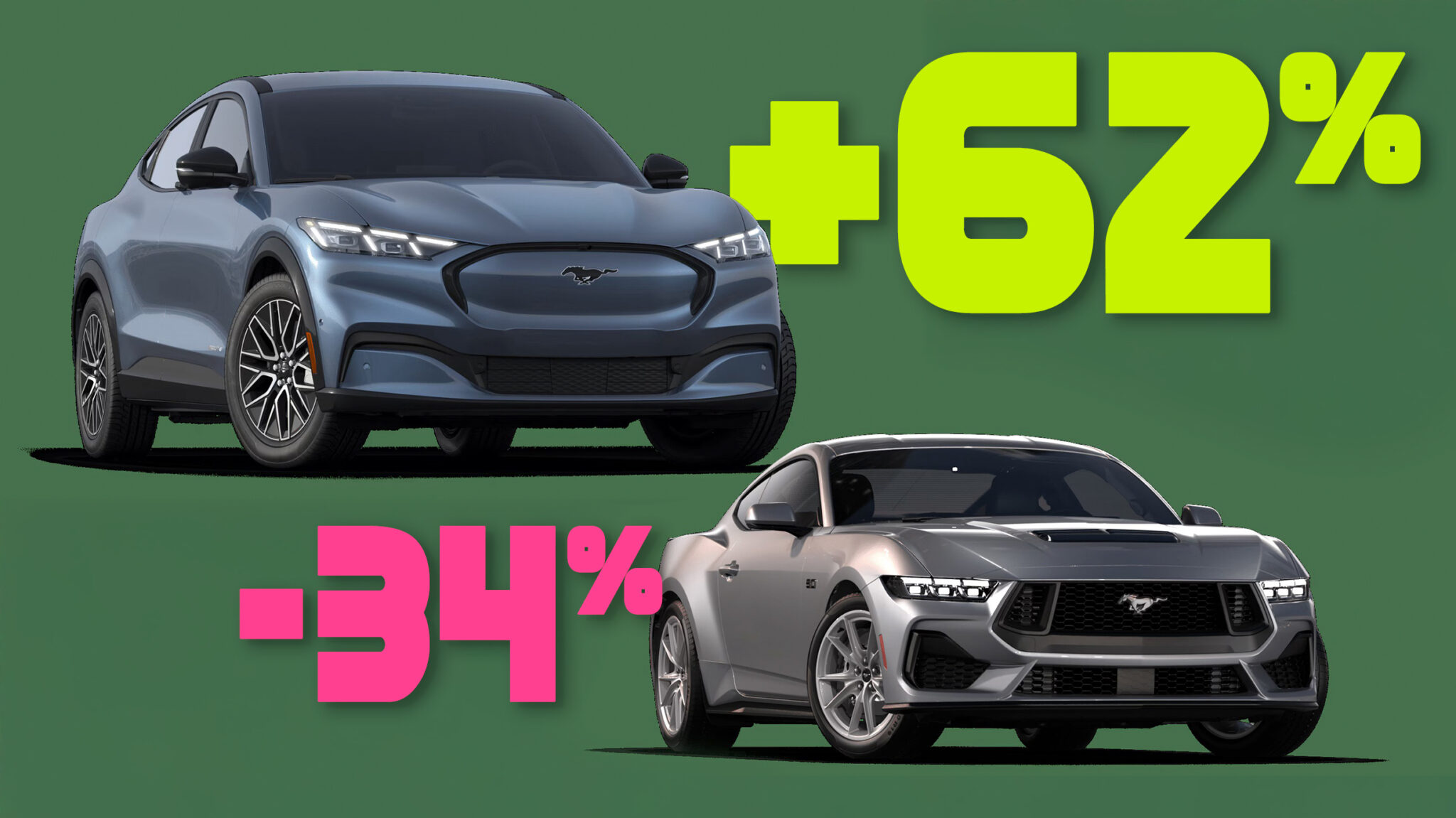 Ford Mach-E Sales 62% Up This Year, Mustang Keeps Losing To Itself ...
