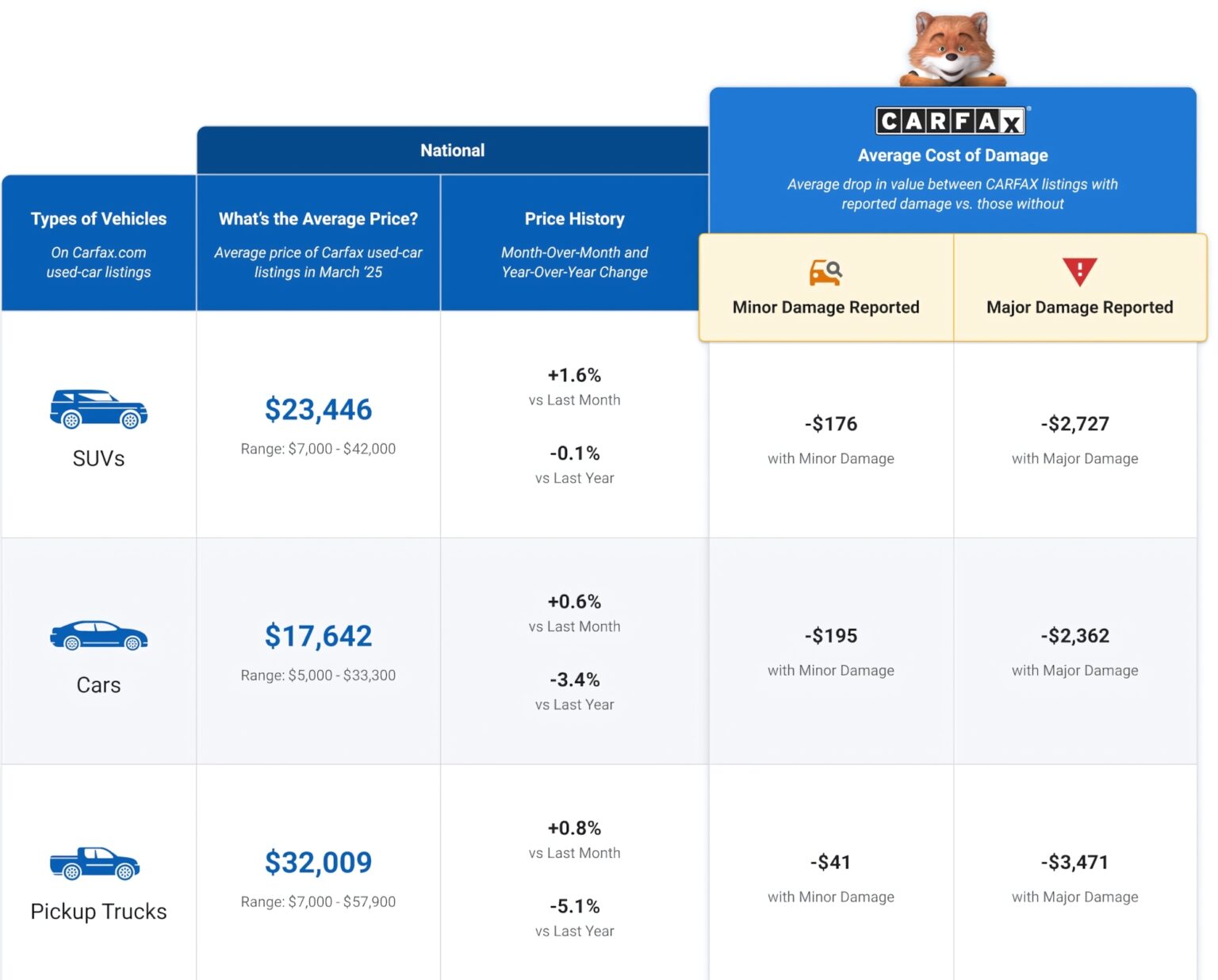 Used Car Prices Are Exploding And Buyers Are Still Lining Up For Them ...