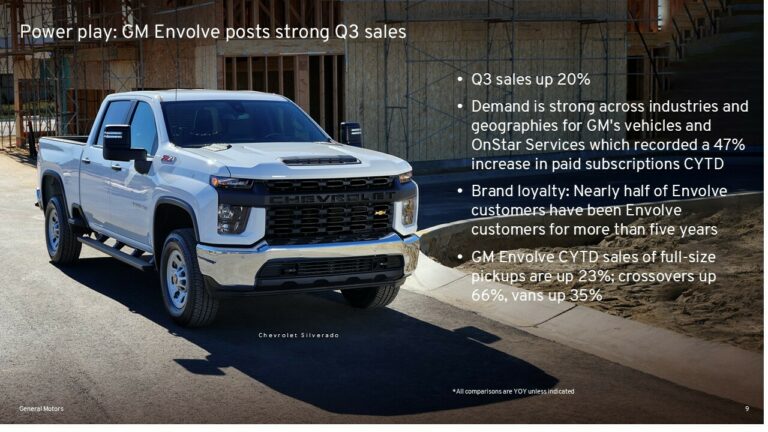 GM Pulls Off Its Strongest US Comeback In A Decade But One Brand Is ...
