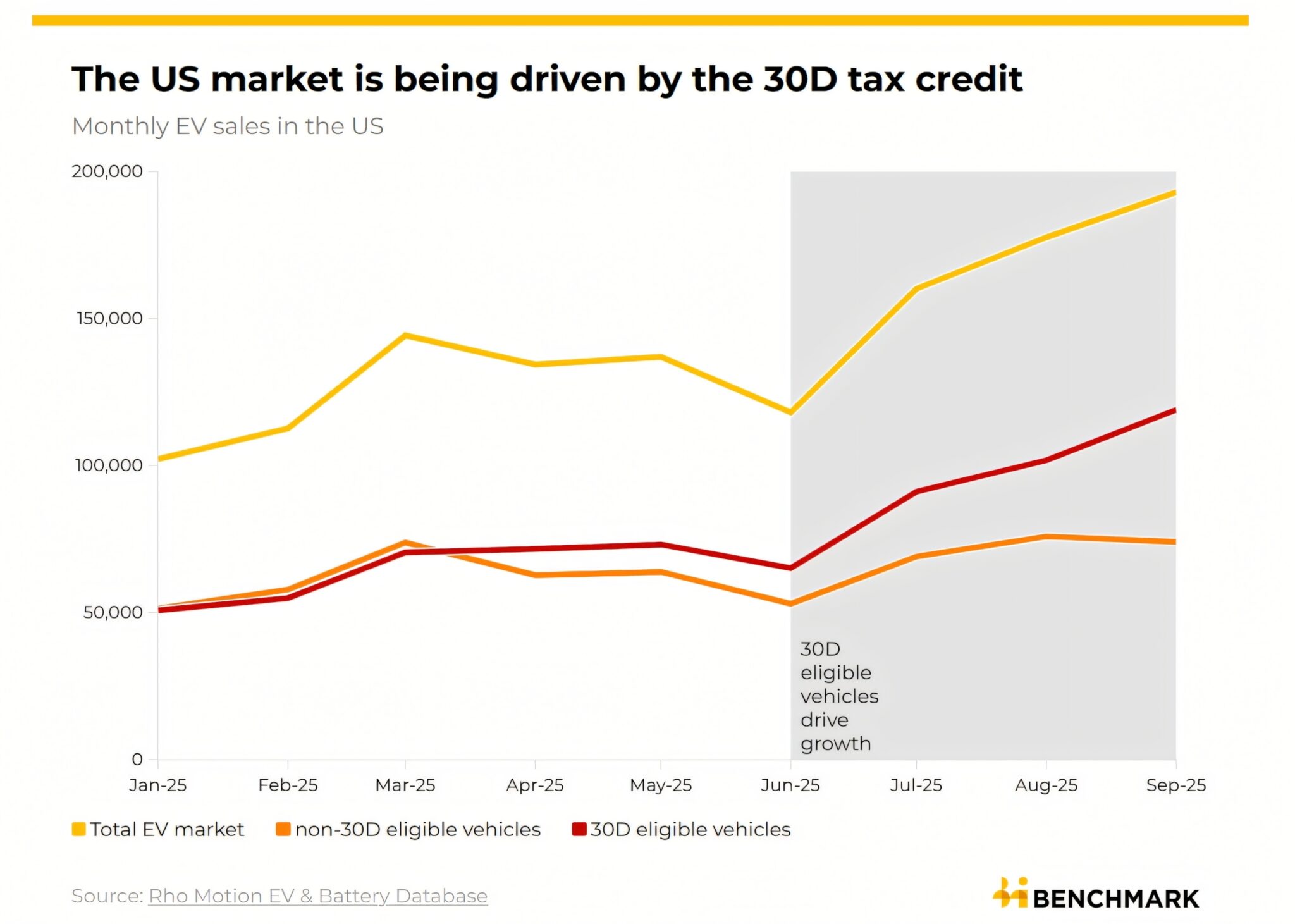 Turns Out EV Sales Needed The Tax Credit More Than Anyone Admitted ...